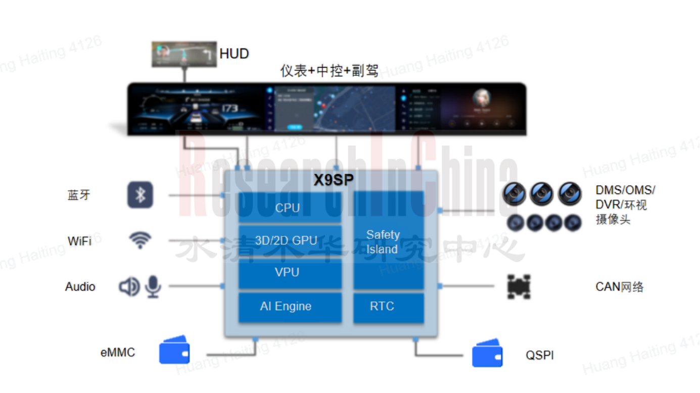 2023年汽车座舱域控制器研究报告 >> 水清木华研究中心